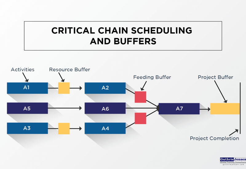 Insights The Guthrie Jensen Blog Top Project Management Approaches Explained [a Visual Guide