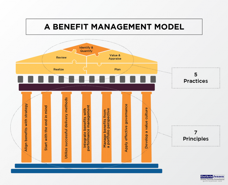 INSIGHTS: The Guthrie-Jensen Blog Top Project Management Approaches ...